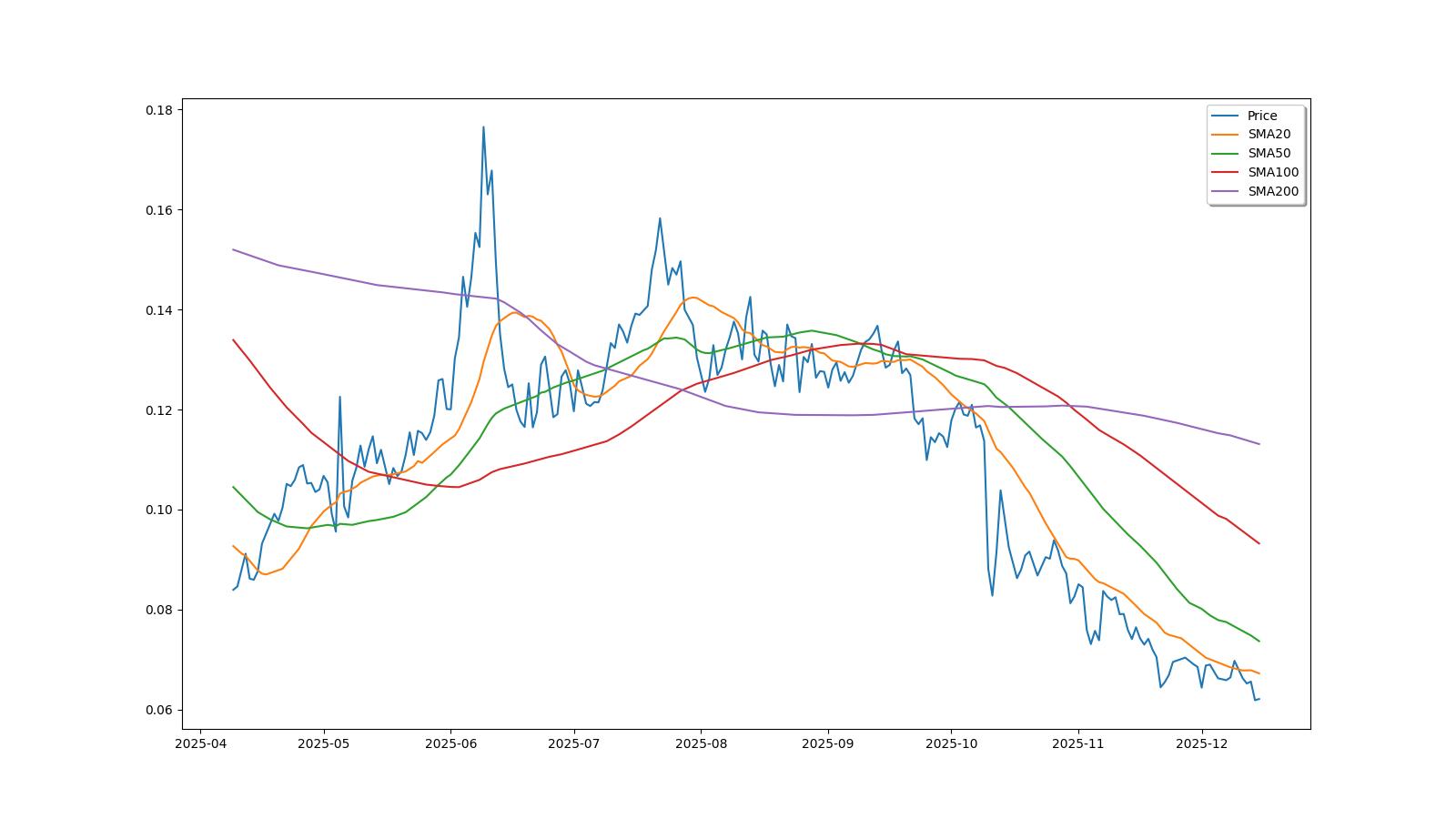ICON Simple Moving Averages