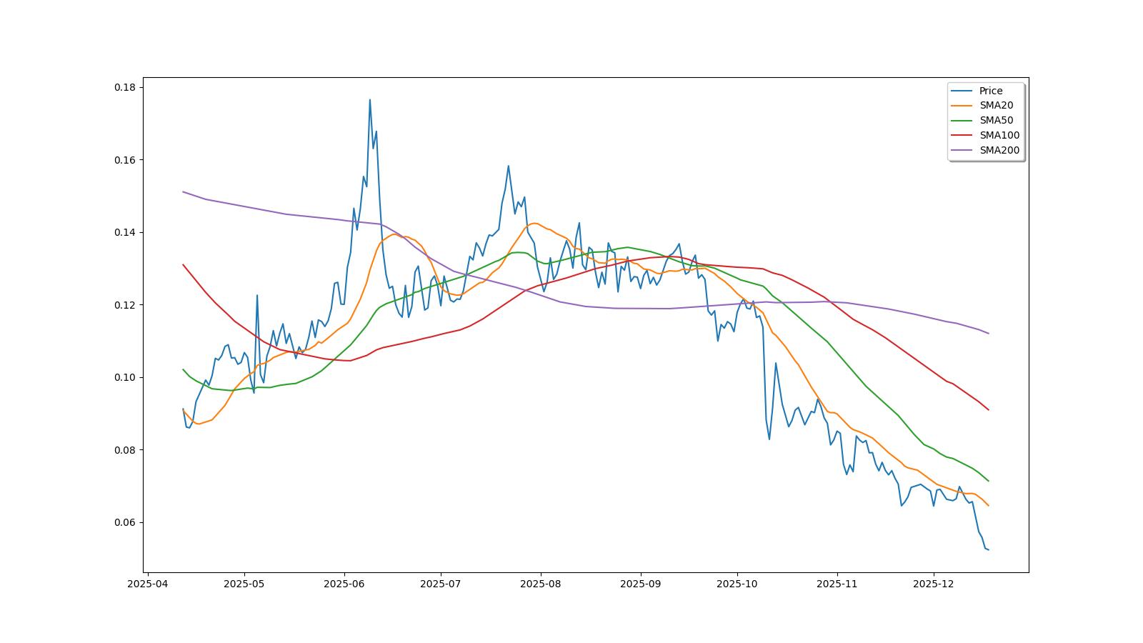 ICON Simple Moving Averages