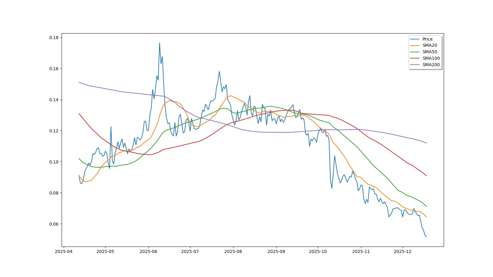 ICON Simple Moving Averages