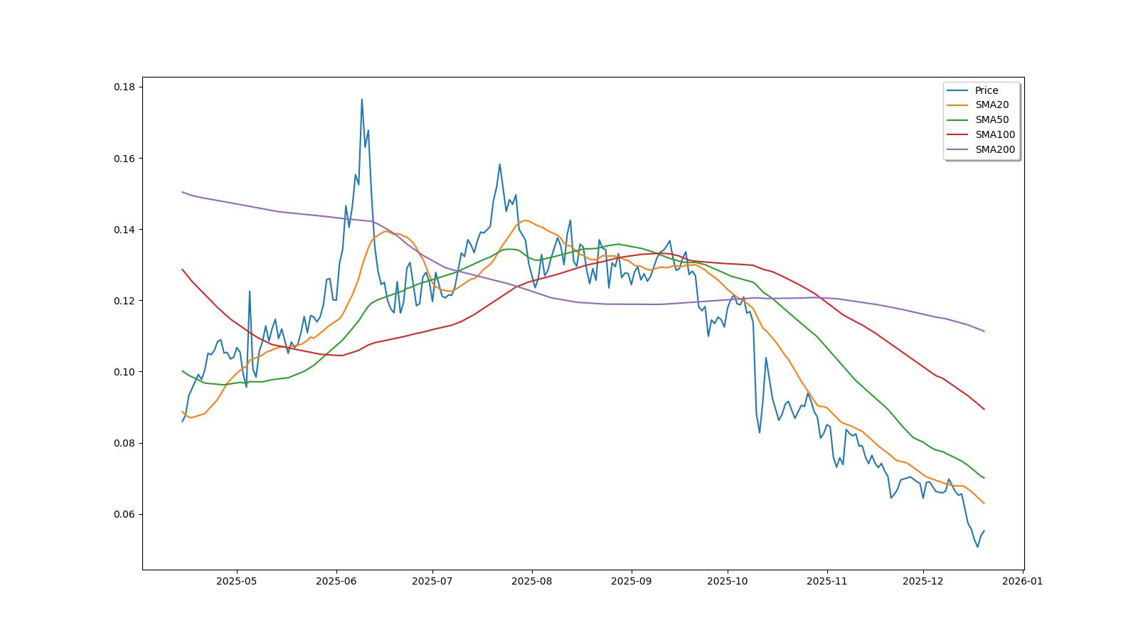 ICON Simple Moving Averages