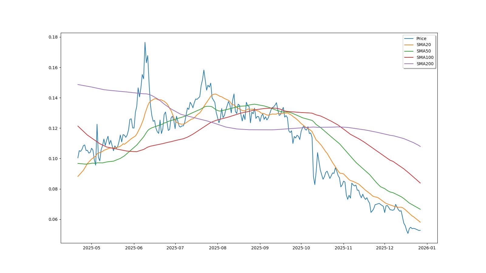 ICON Simple Moving Averages