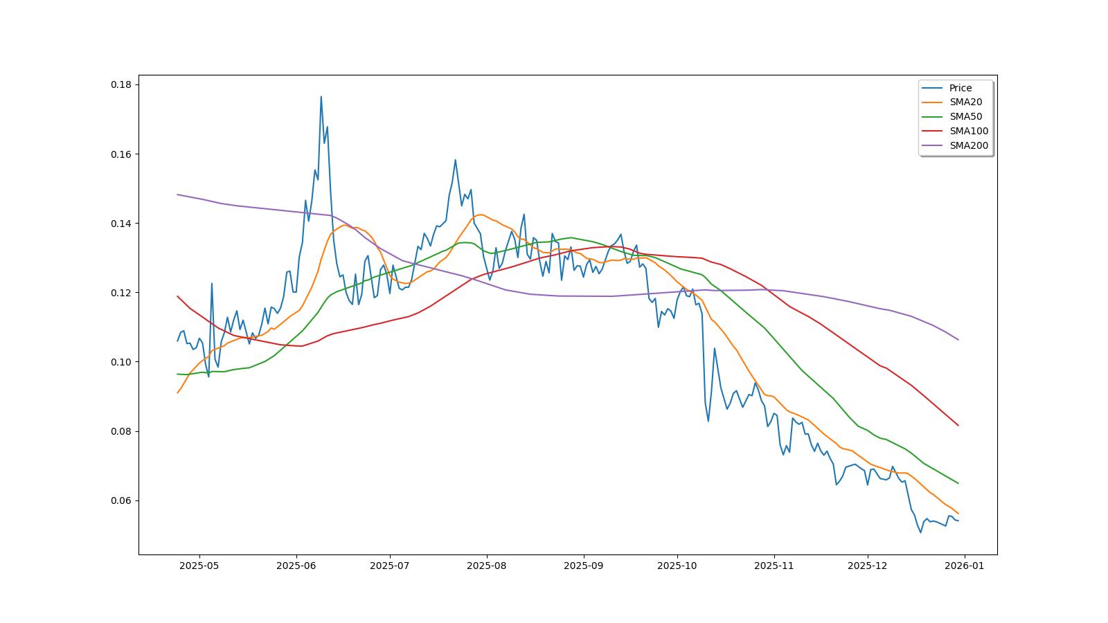 ICON Simple Moving Averages