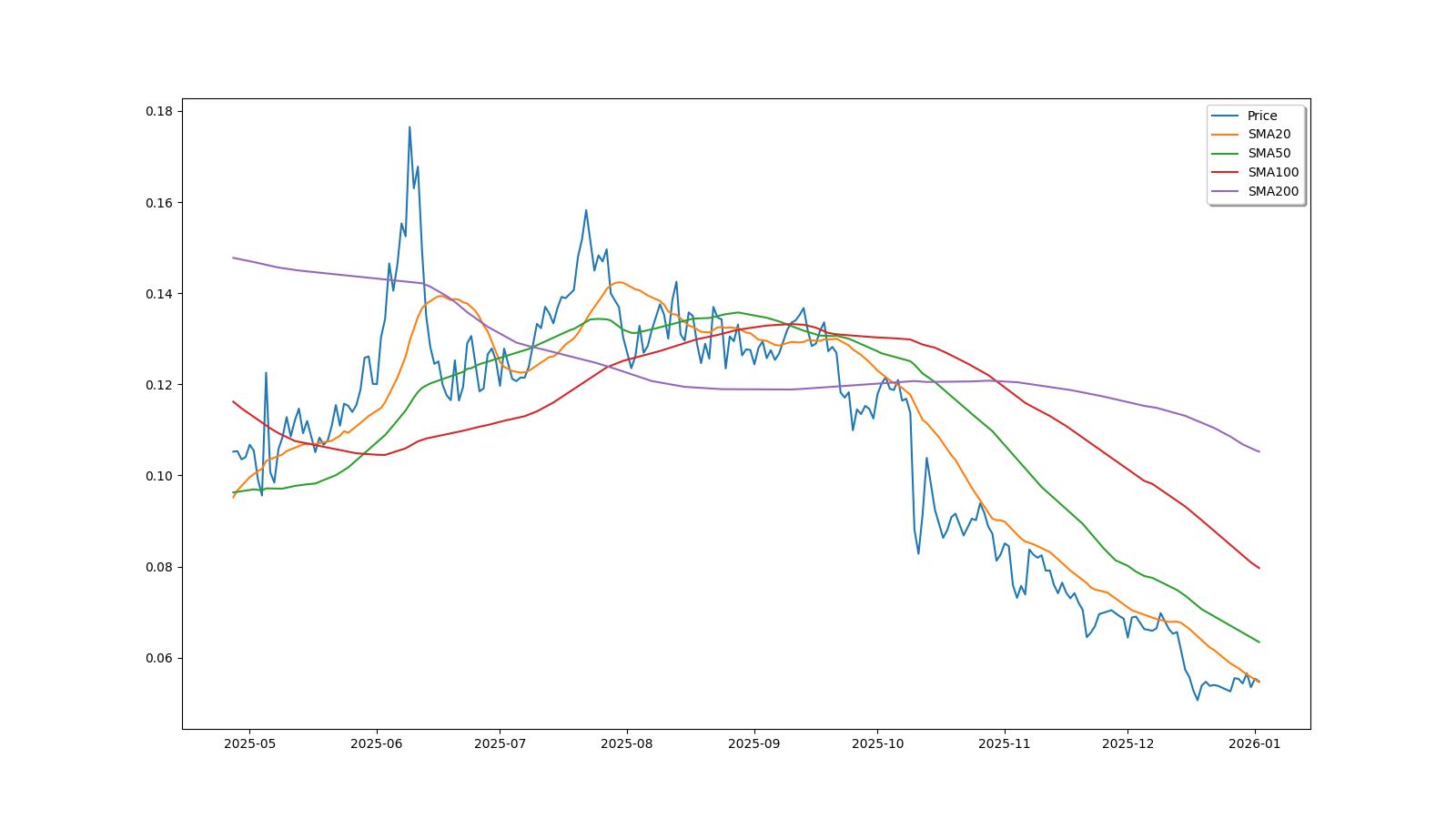 ICON Simple Moving Averages