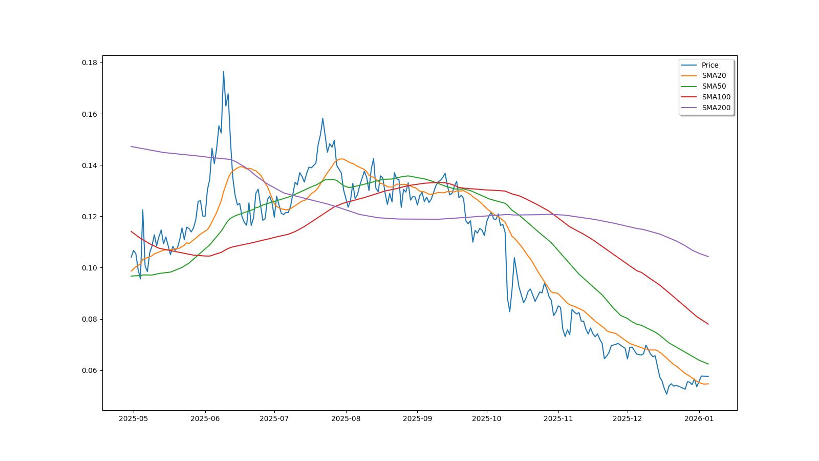 ICON Simple Moving Averages