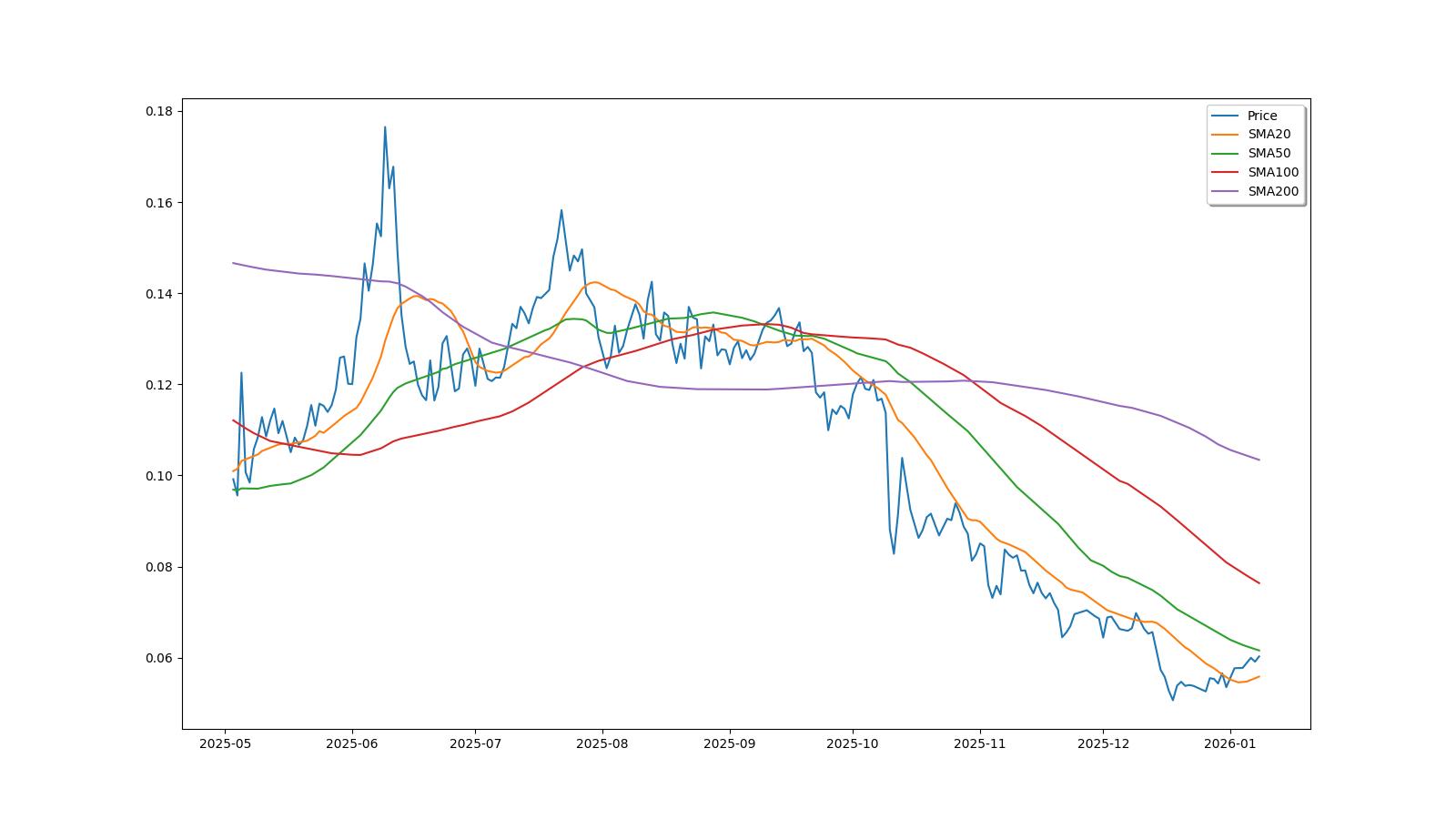 ICON Simple Moving Averages