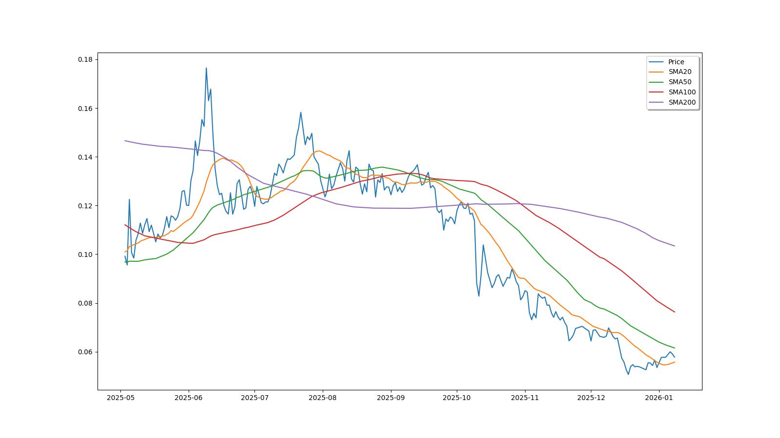 ICON Simple Moving Averages