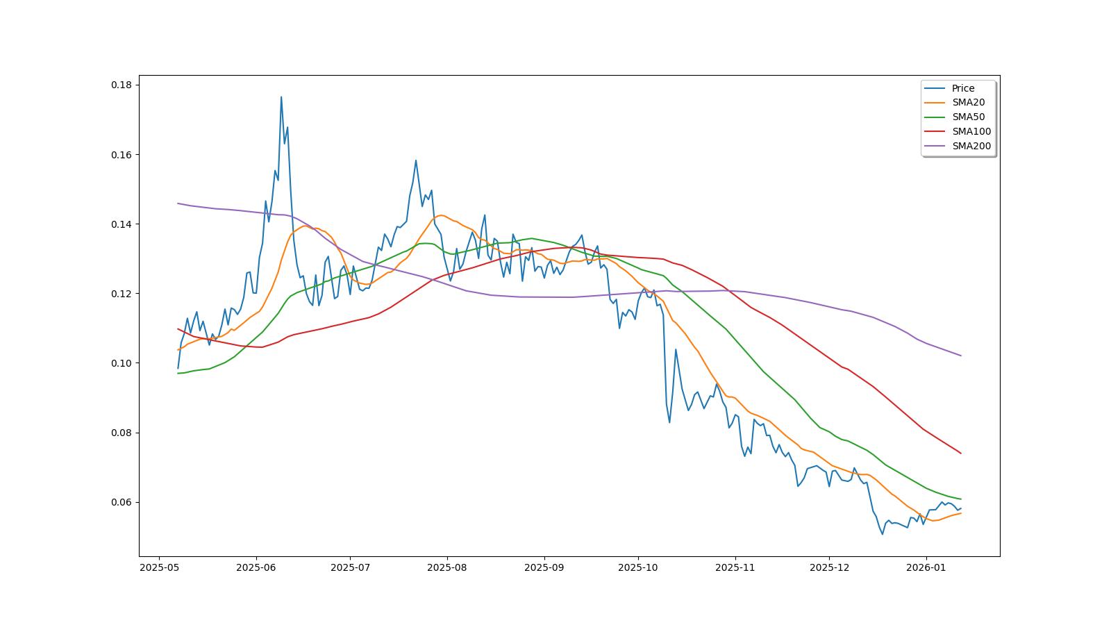 ICON Simple Moving Averages