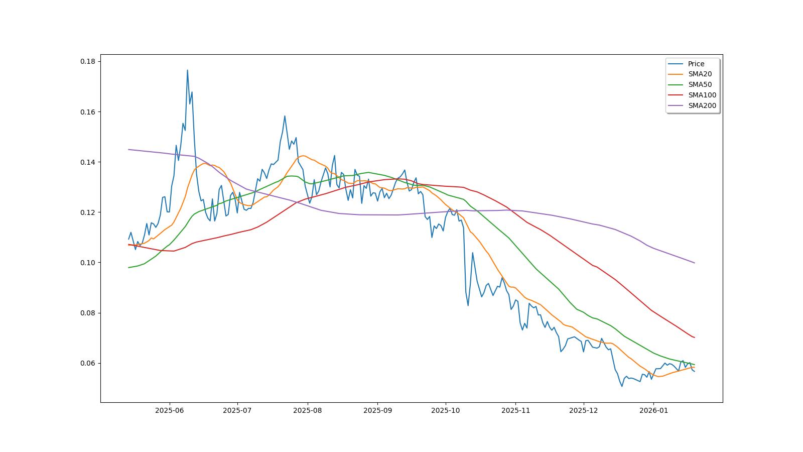 ICON Simple Moving Averages