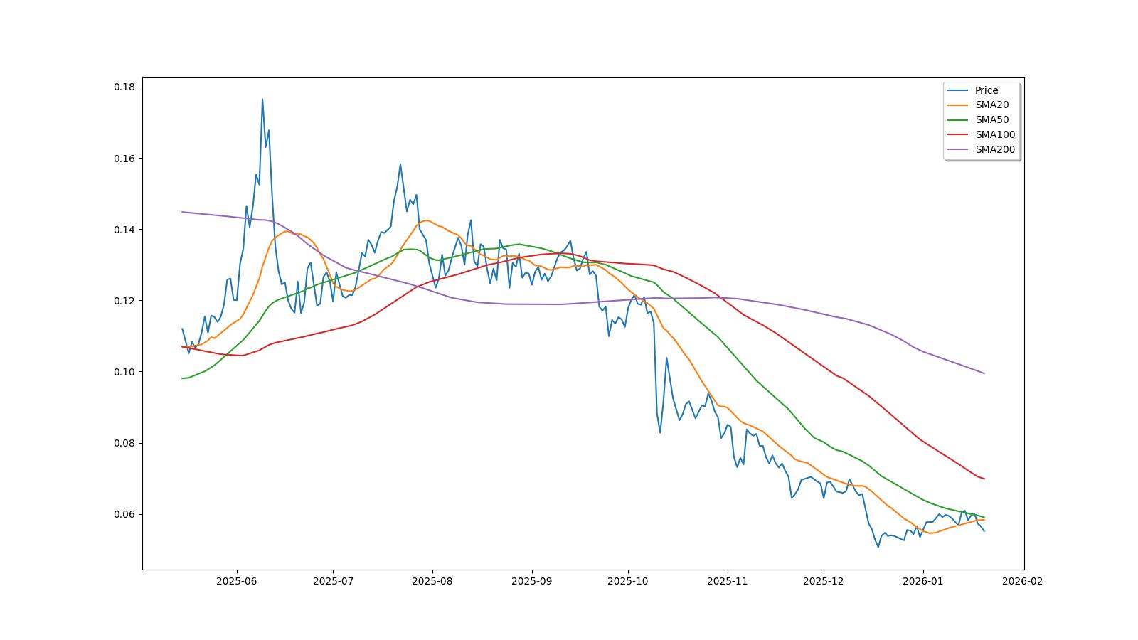 ICON Simple Moving Averages