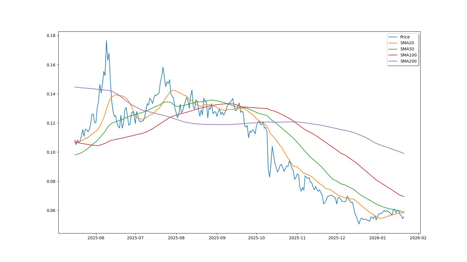 ICON Simple Moving Averages