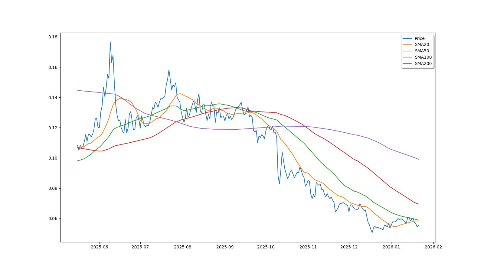 ICON Simple Moving Averages