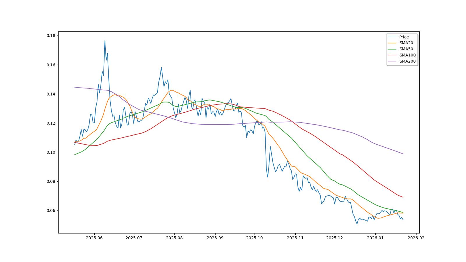 ICON Simple Moving Averages