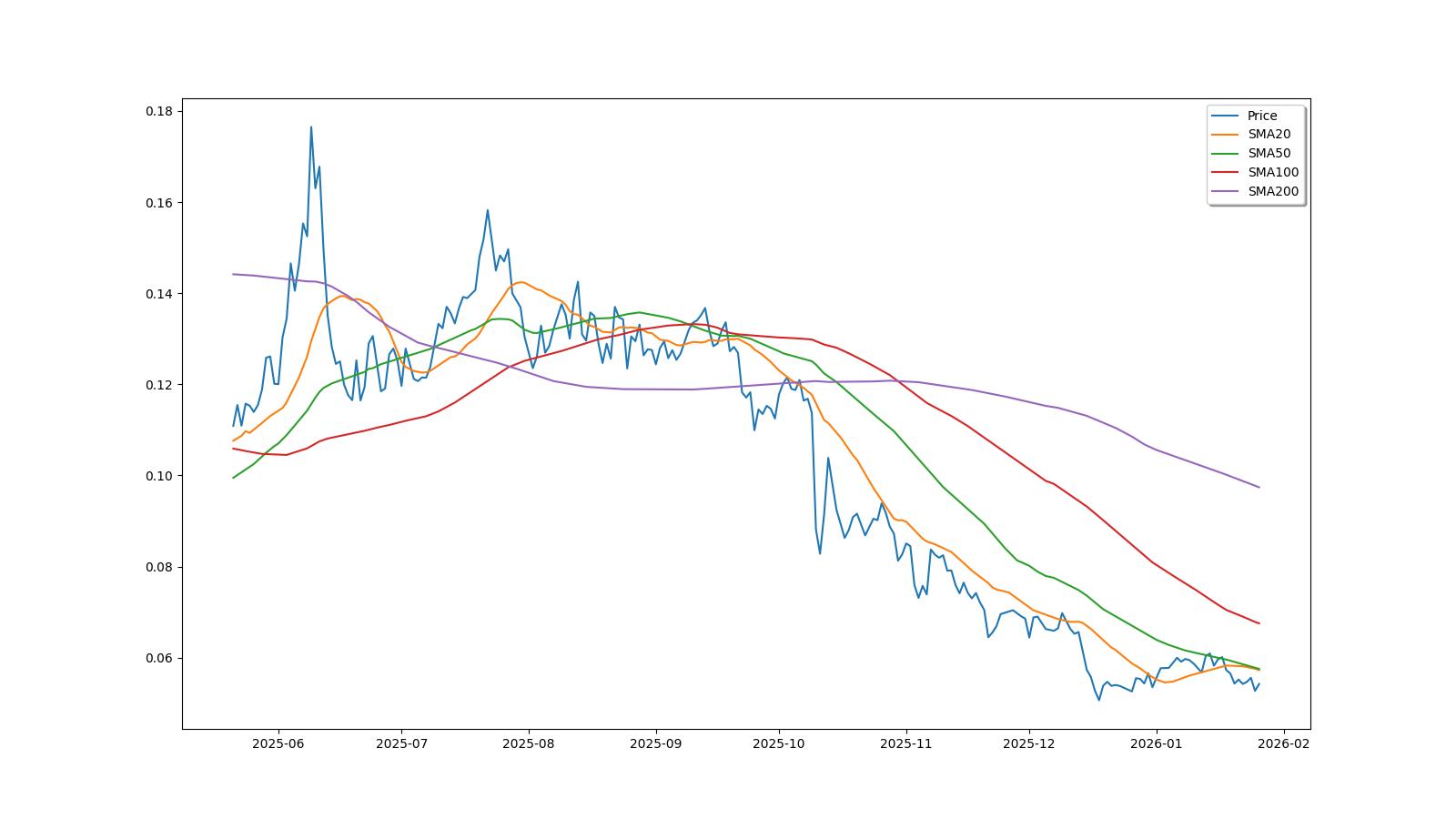 ICON Simple Moving Averages