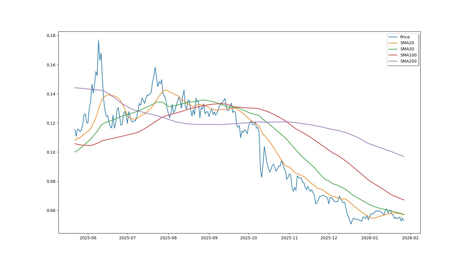 ICON Simple Moving Averages