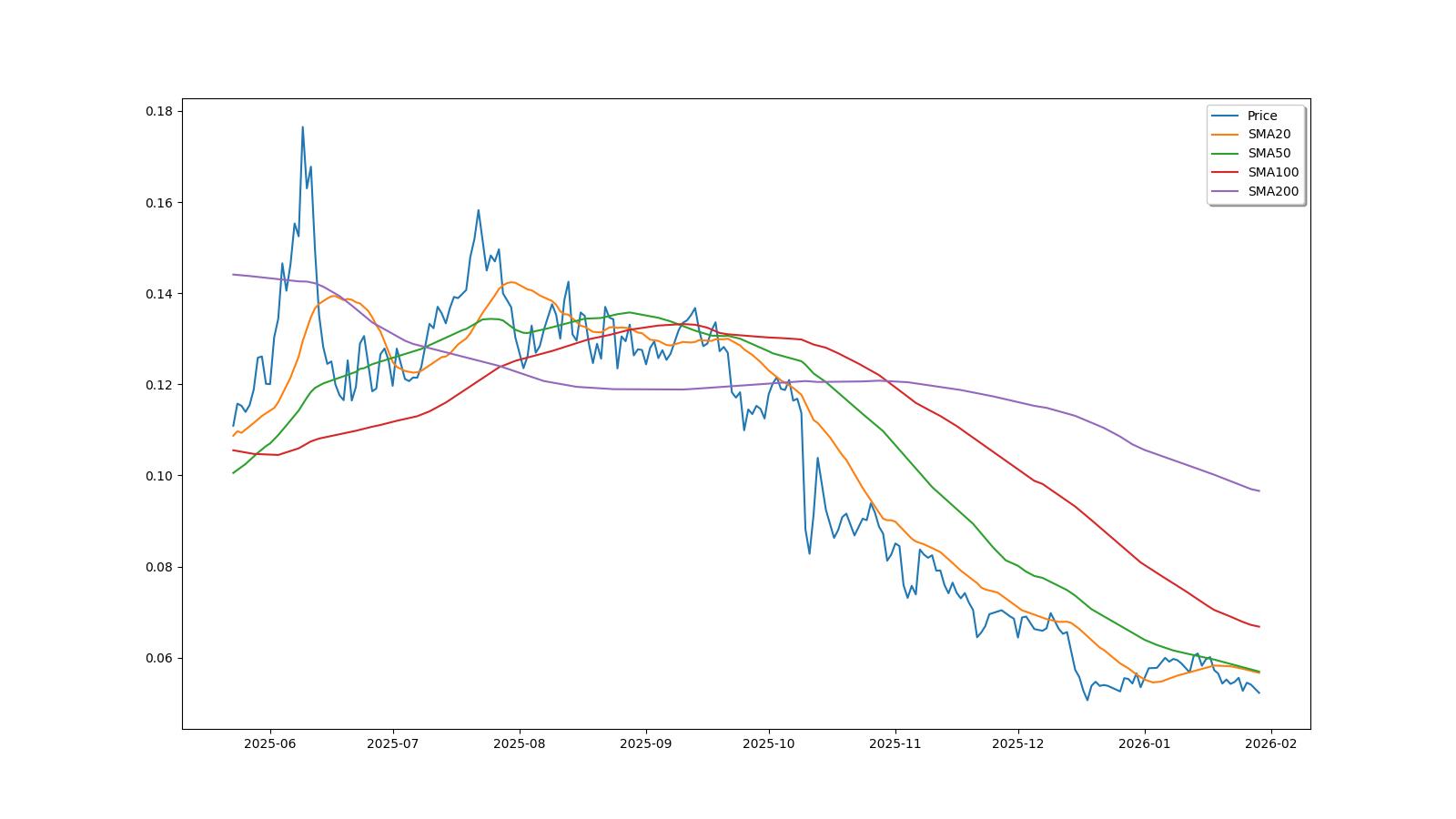 ICON Simple Moving Averages