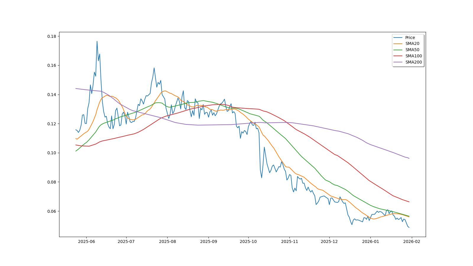 ICON Simple Moving Averages