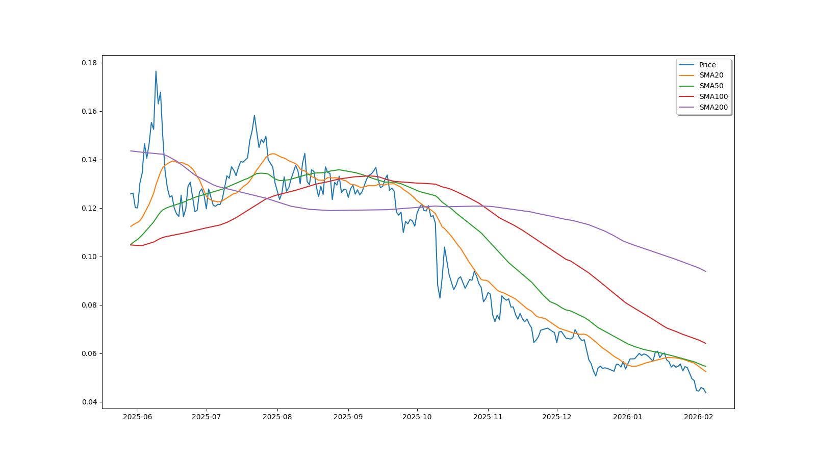 アイコン Simple Moving Averages