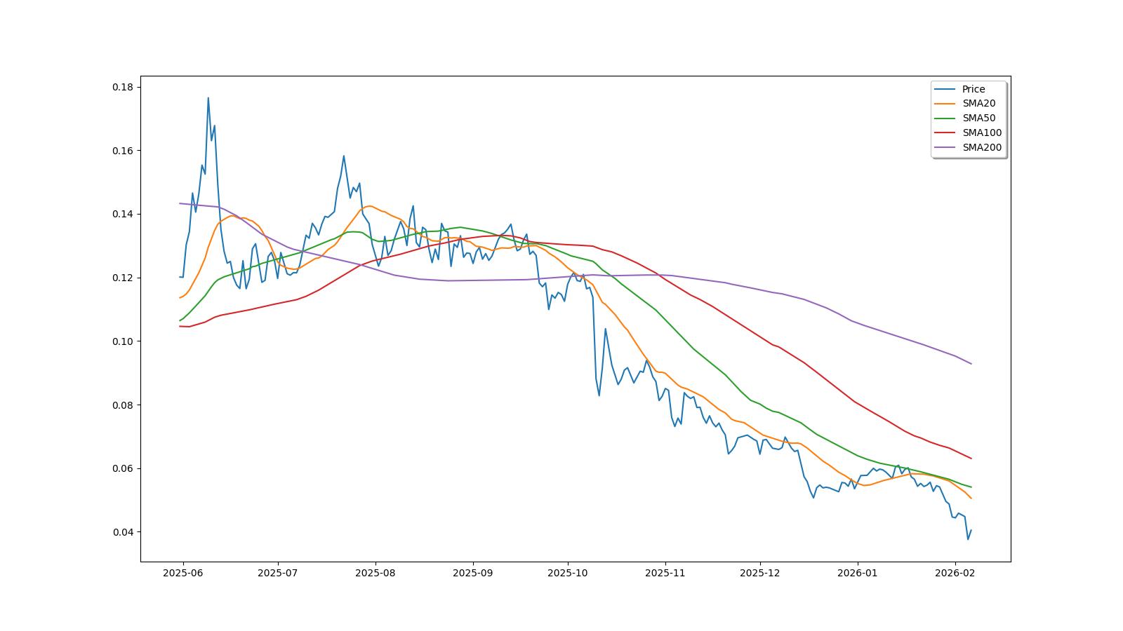 ICON Simple Moving Averages