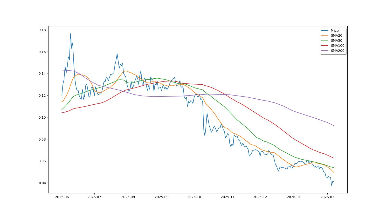 ICON Simple Moving Averages