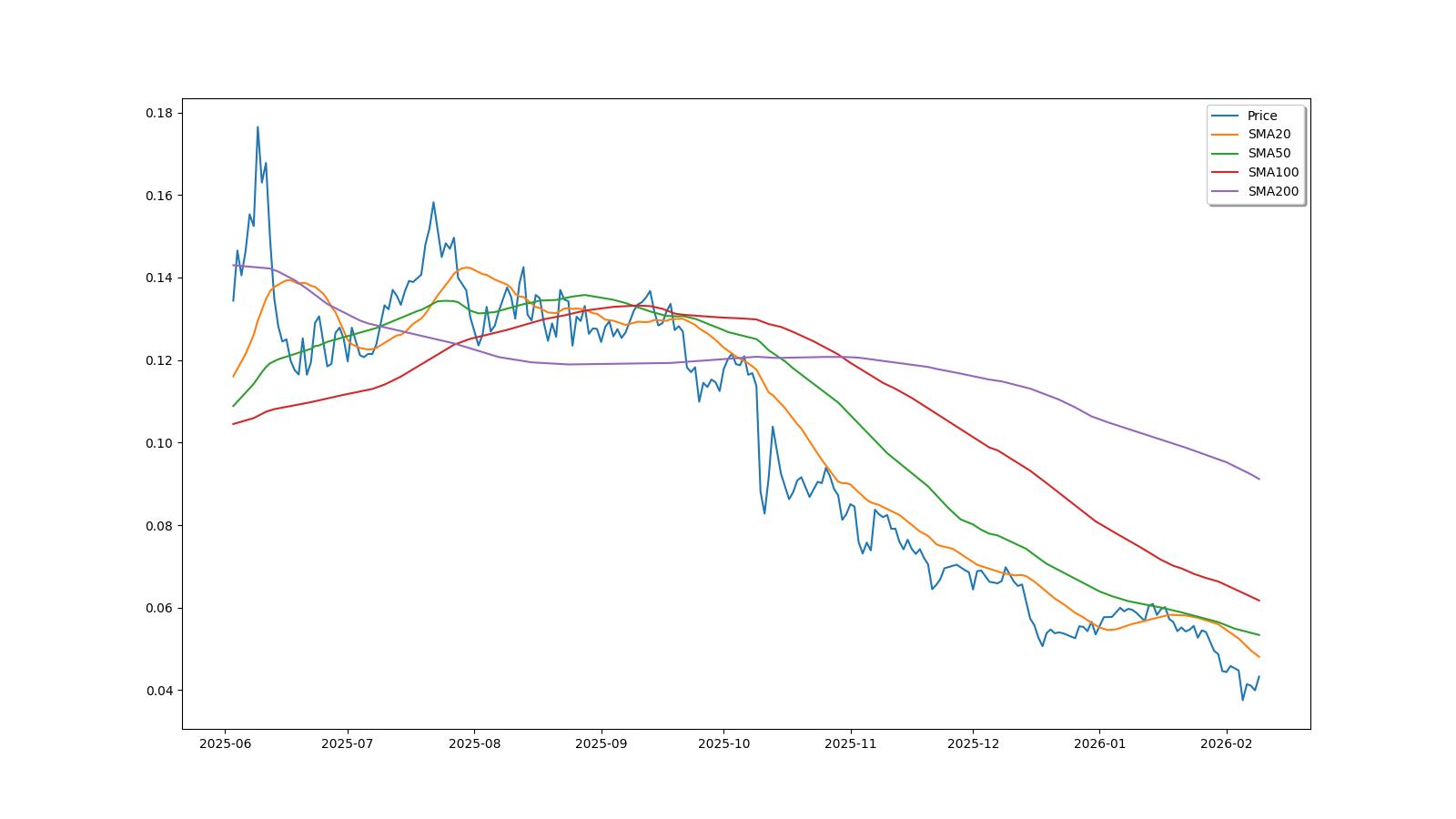 ICON Simple Moving Averages