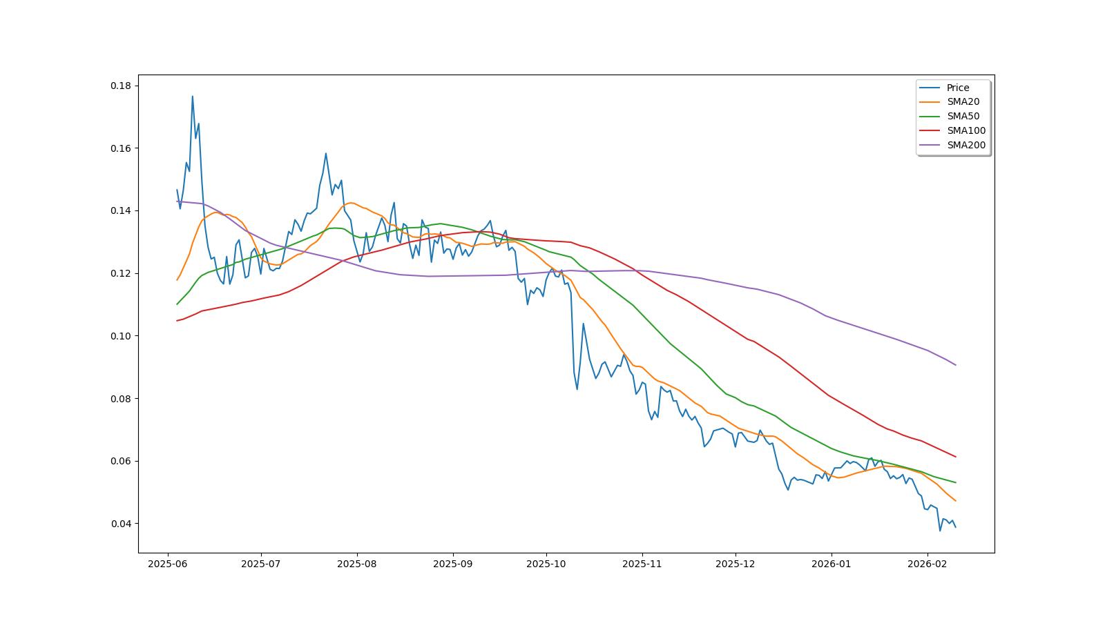 ICON Simple Moving Averages
