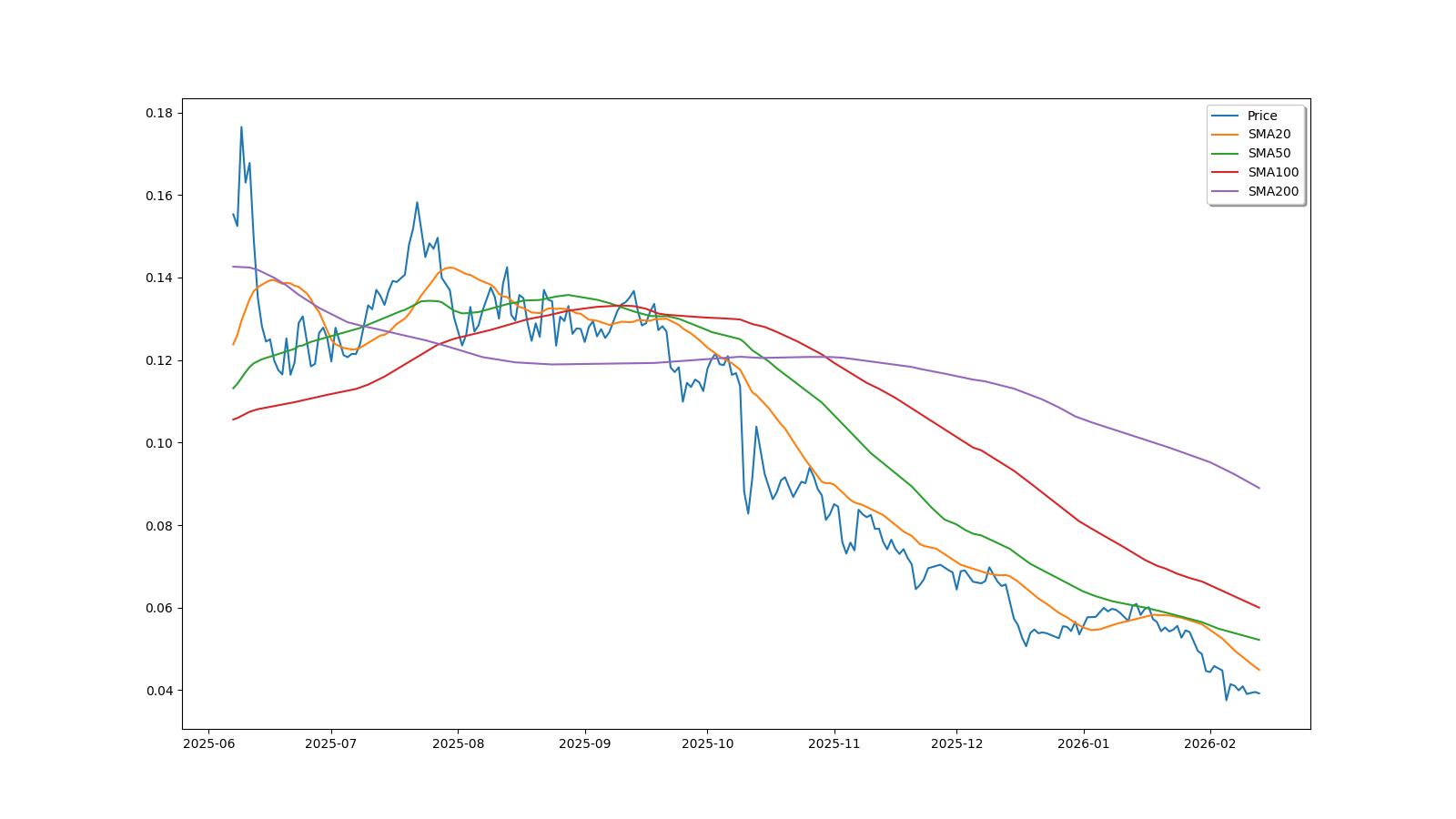 ICON Simple Moving Averages