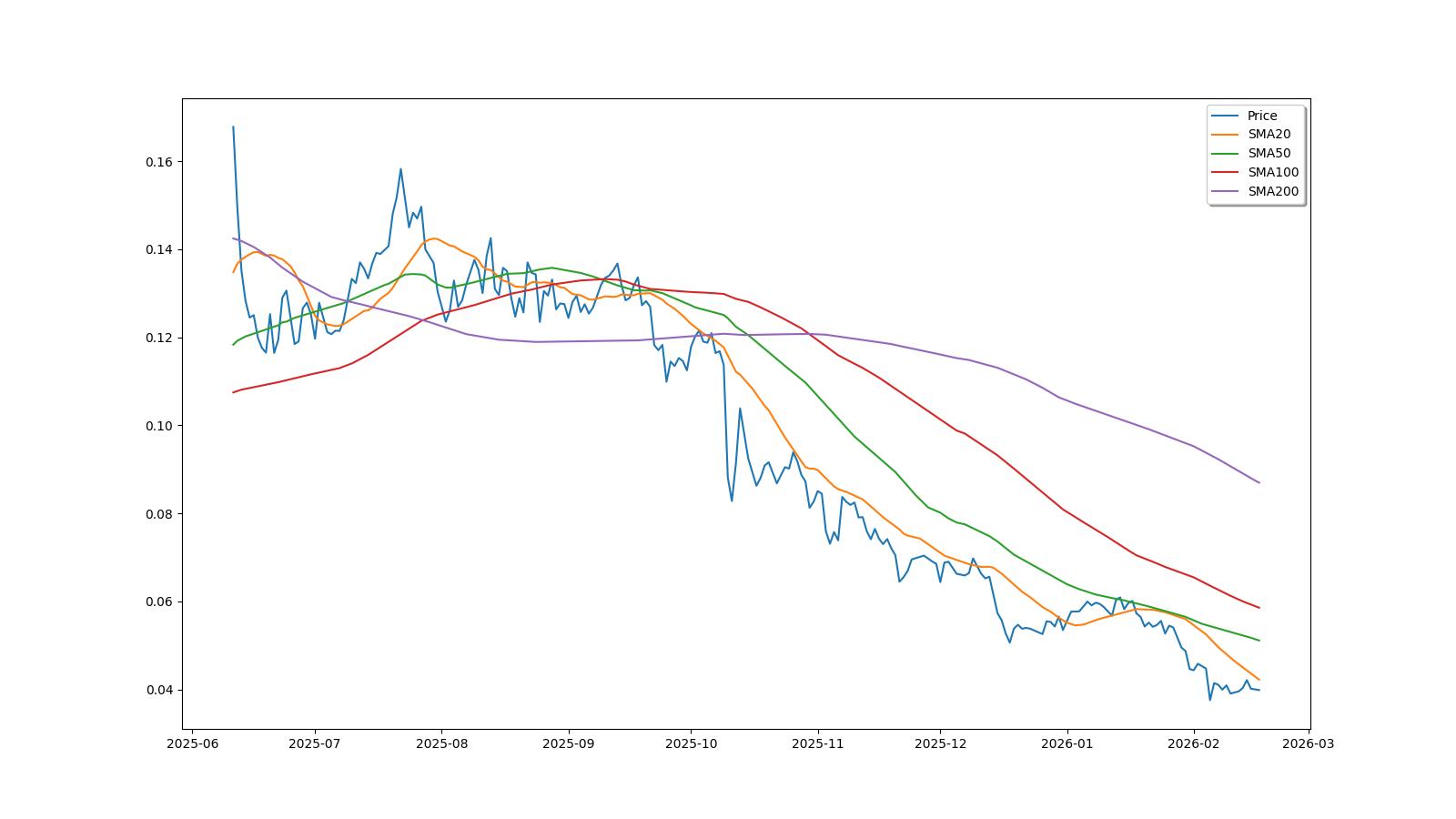 ICON Simple Moving Averages