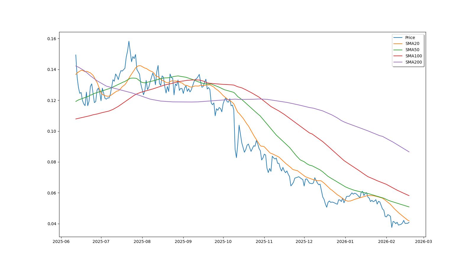 ICON Simple Moving Averages
