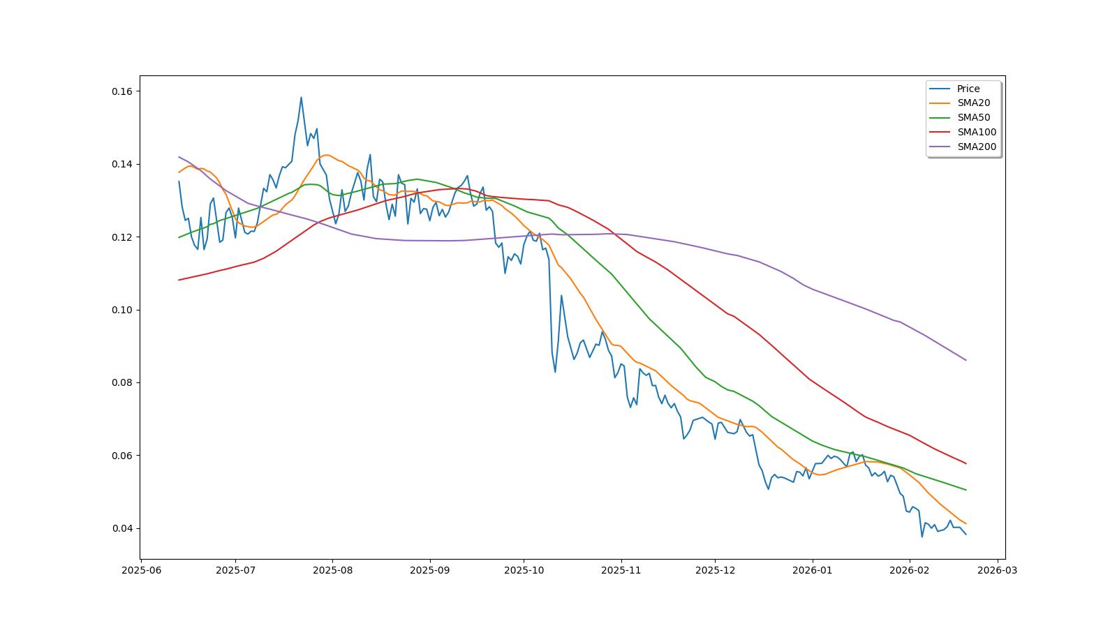 ICON Simple Moving Averages