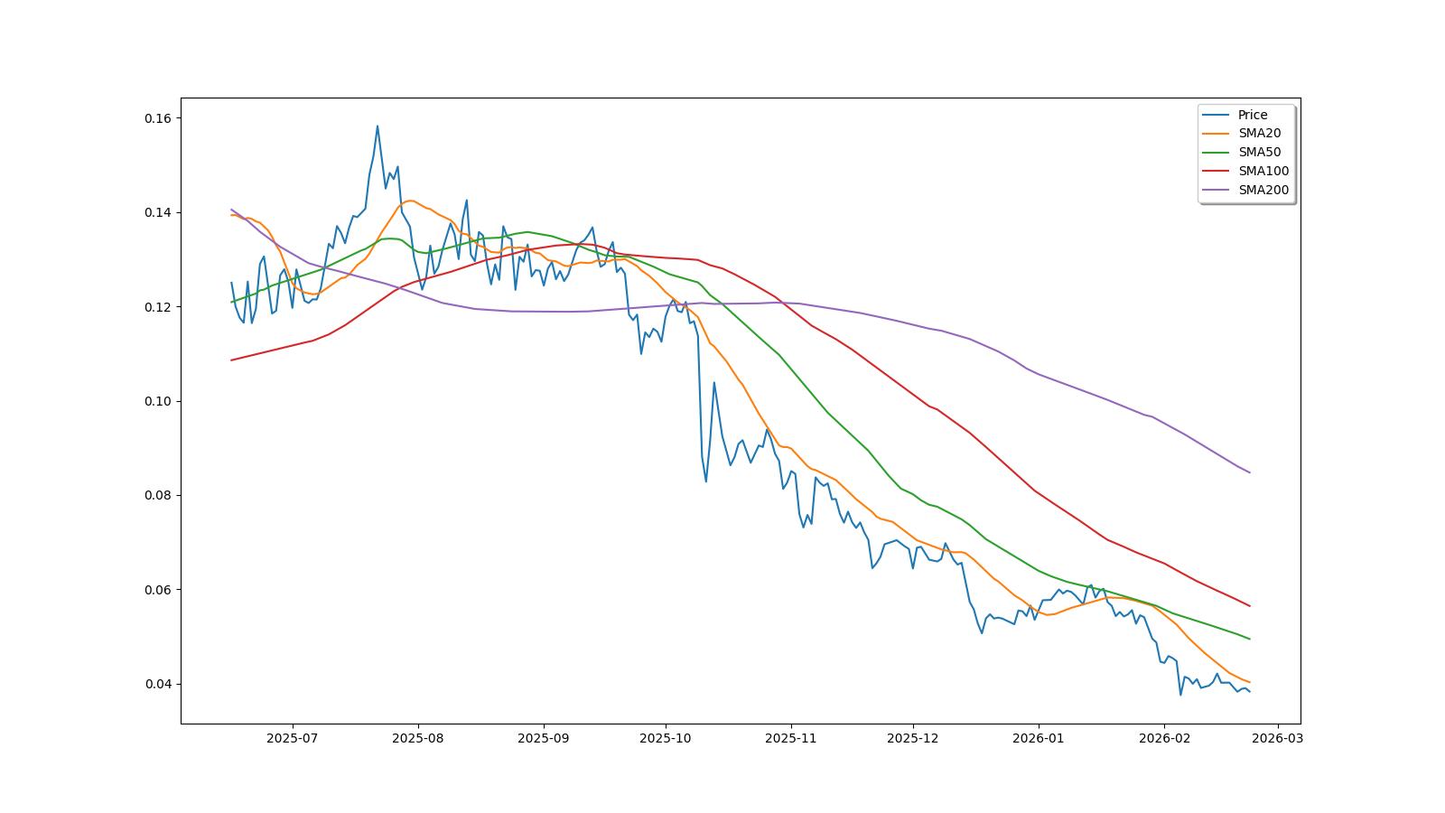 ICON Simple Moving Averages