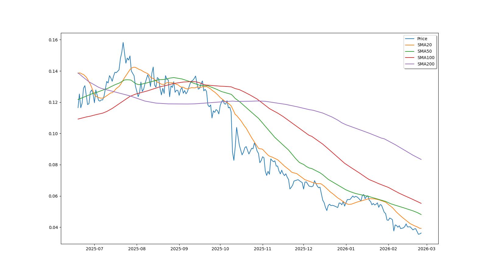 ICON Simple Moving Averages