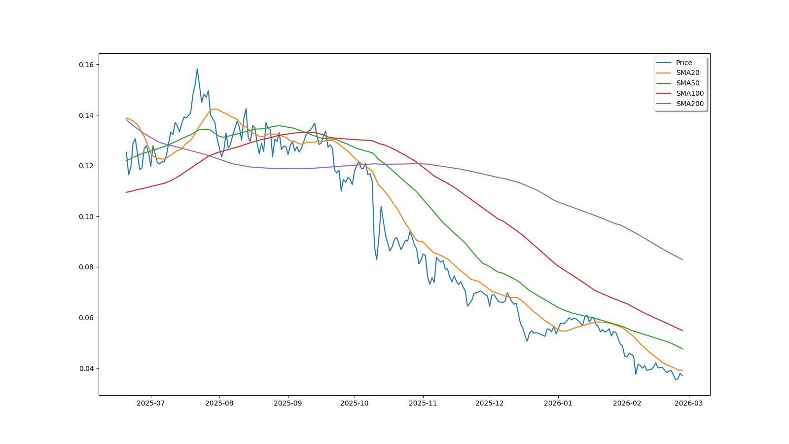 ICON Simple Moving Averages