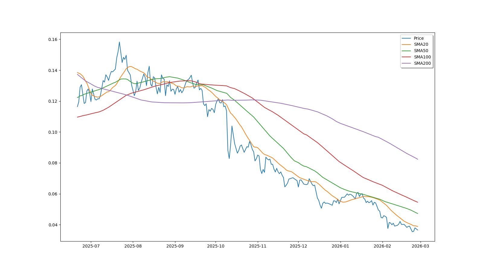 ICON Simple Moving Averages