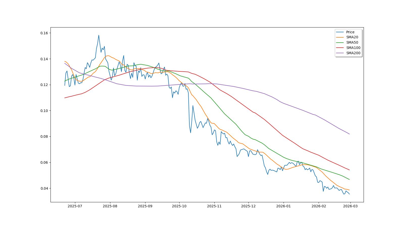 아이콘 Simple Moving Averages