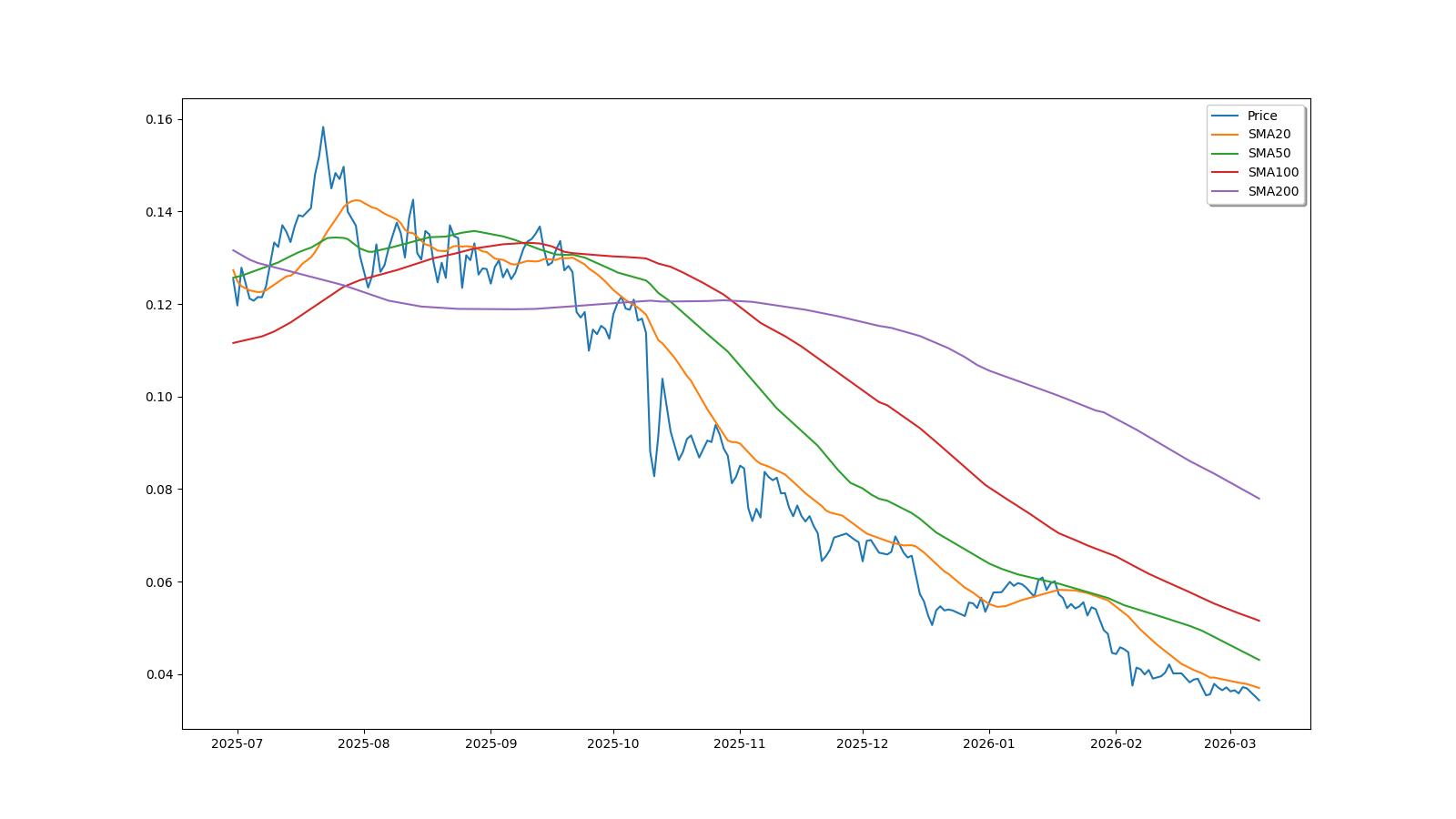 ICON Simple Moving Averages