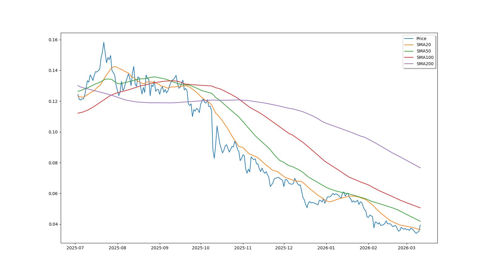 ICON Simple Moving Averages