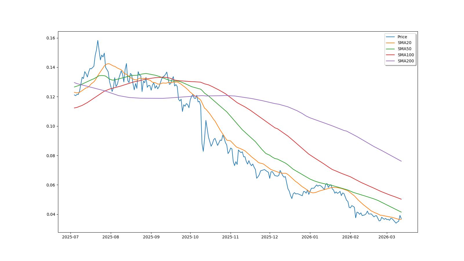 ICON Simple Moving Averages