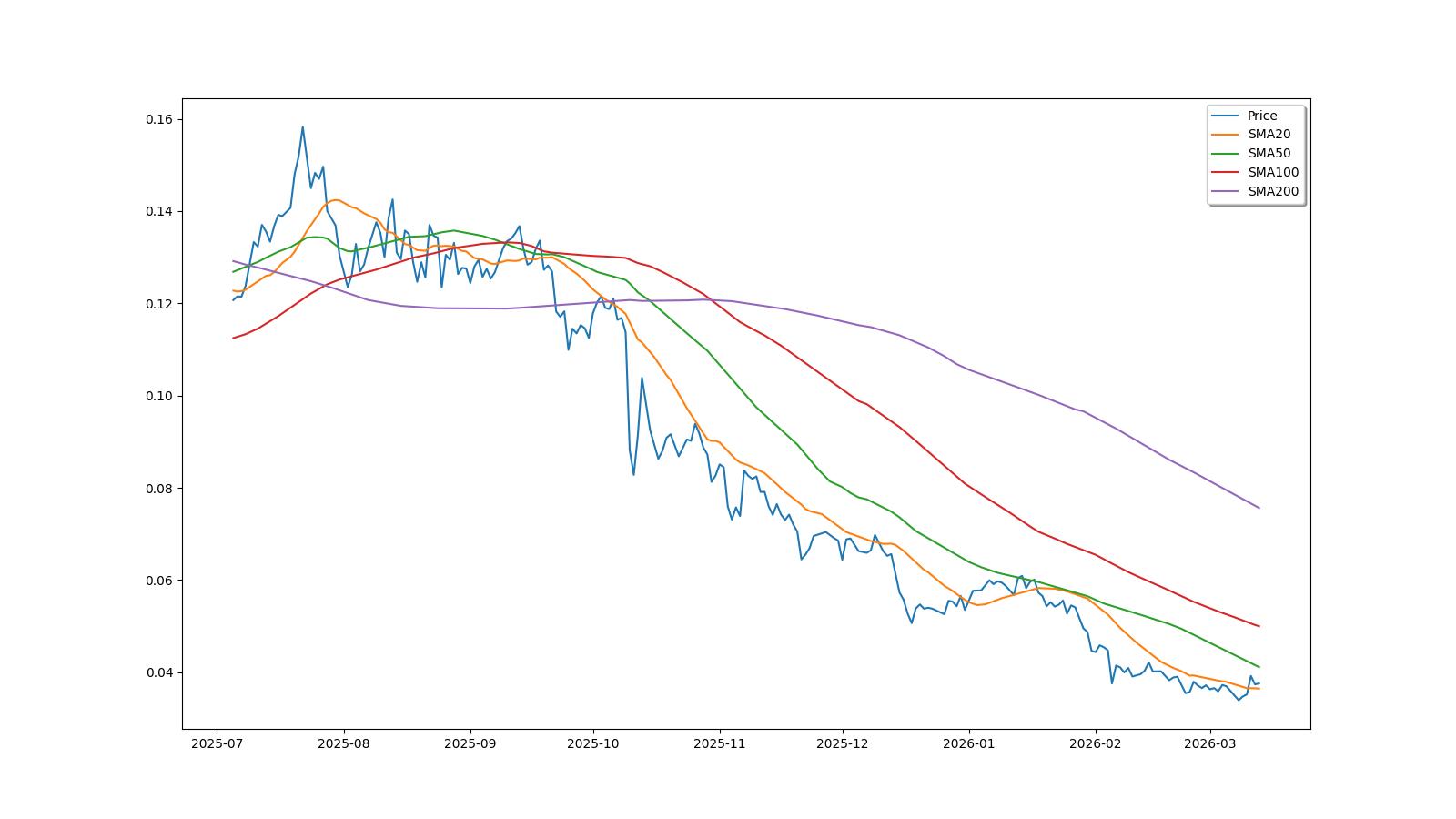 ICON Simple Moving Averages