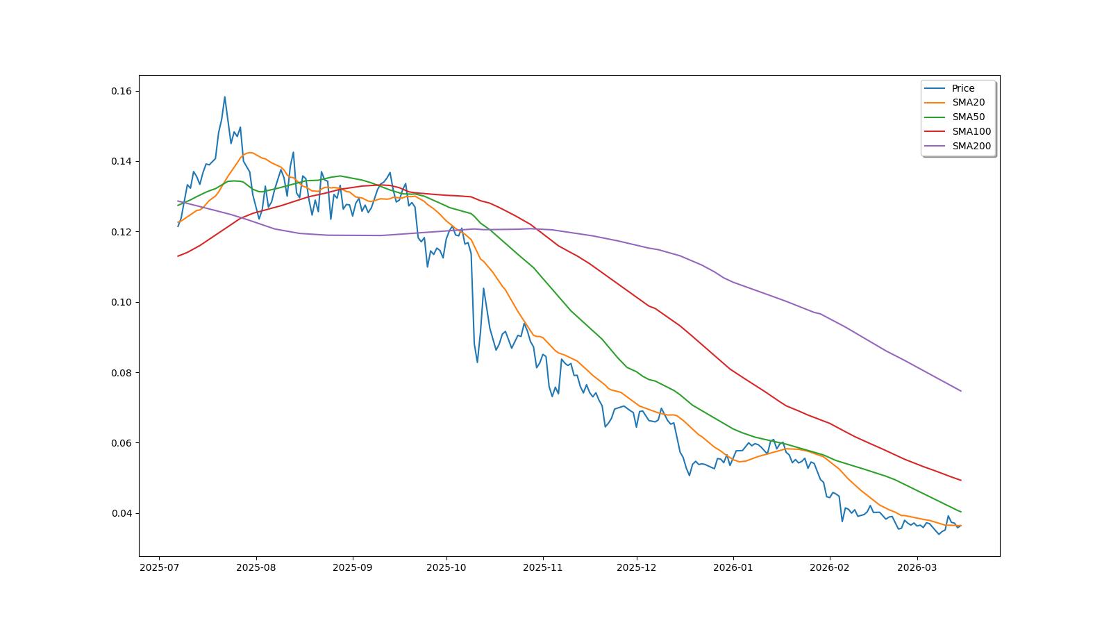 ICON Simple Moving Averages