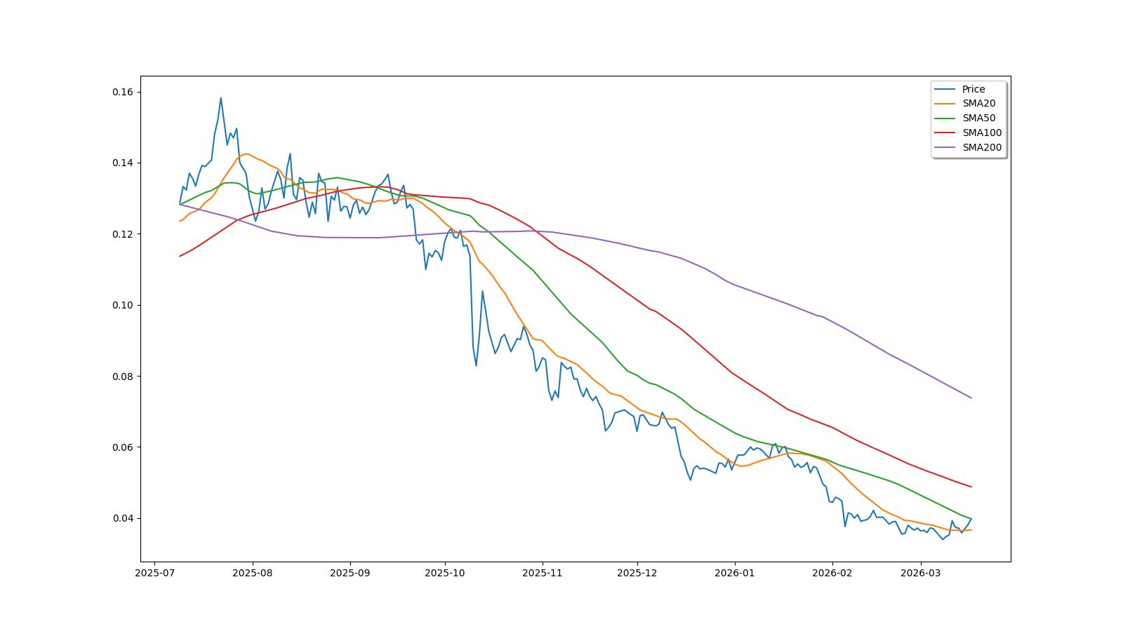 ICON Simple Moving Averages