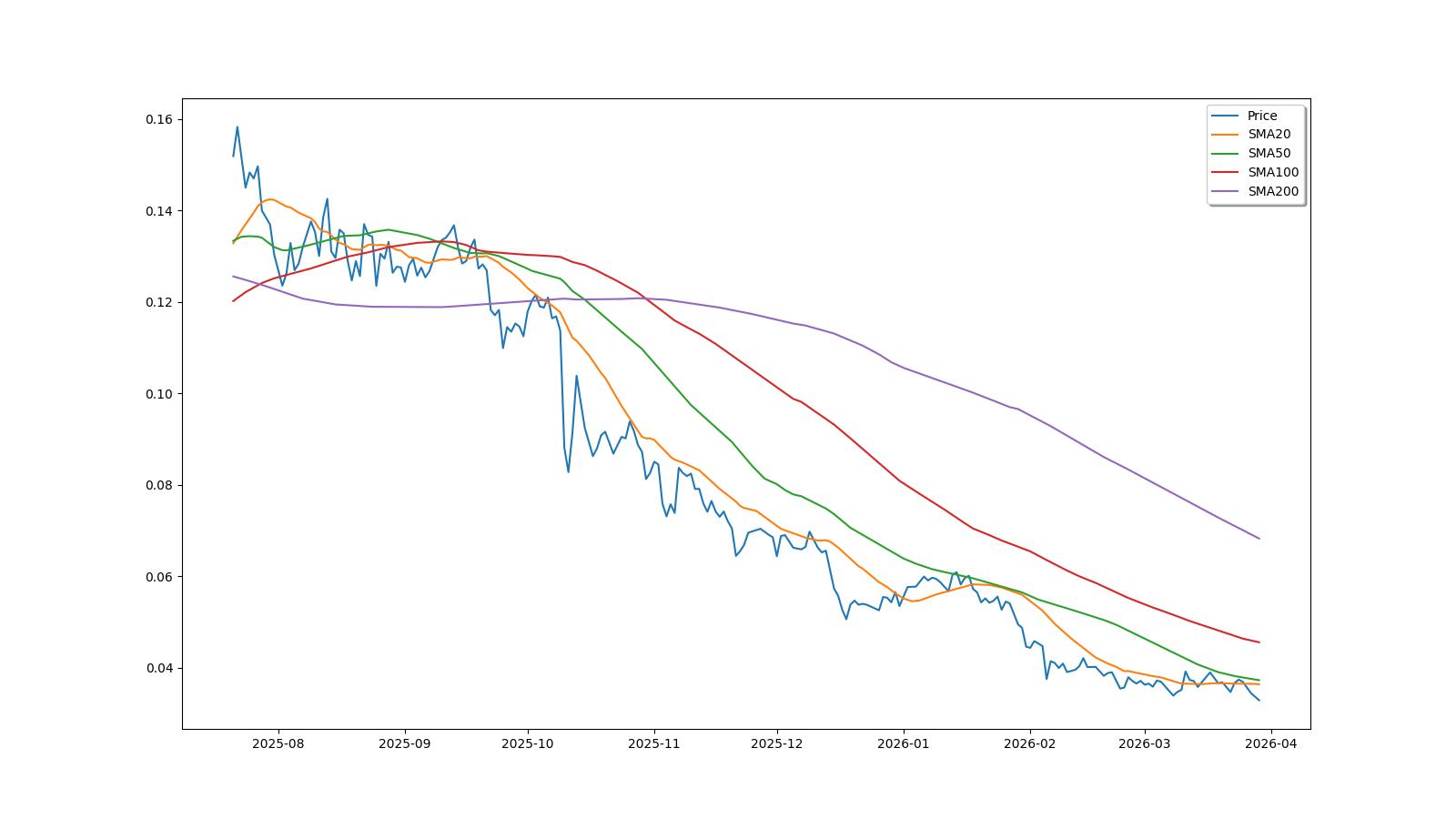 ICON Simple Moving Averages