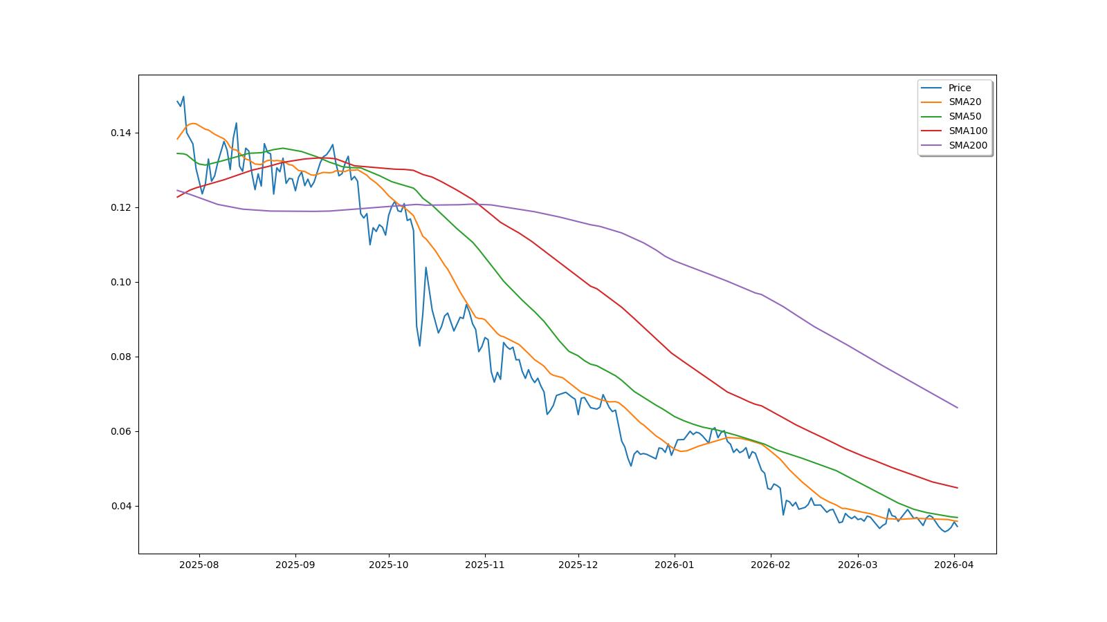 ICON Simple Moving Averages