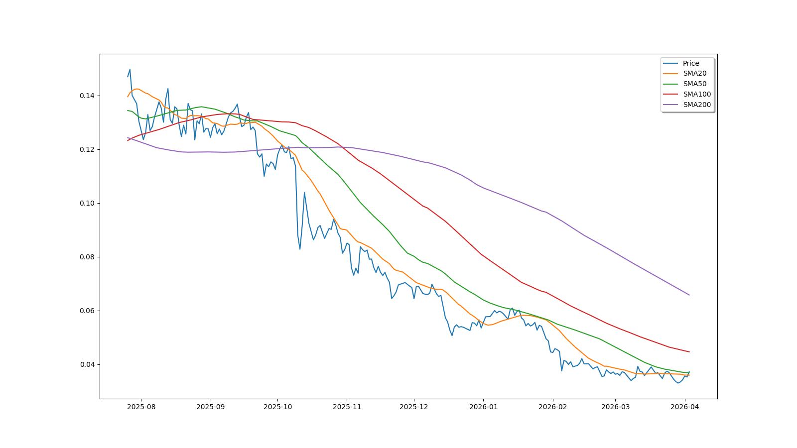 ICON Simple Moving Averages