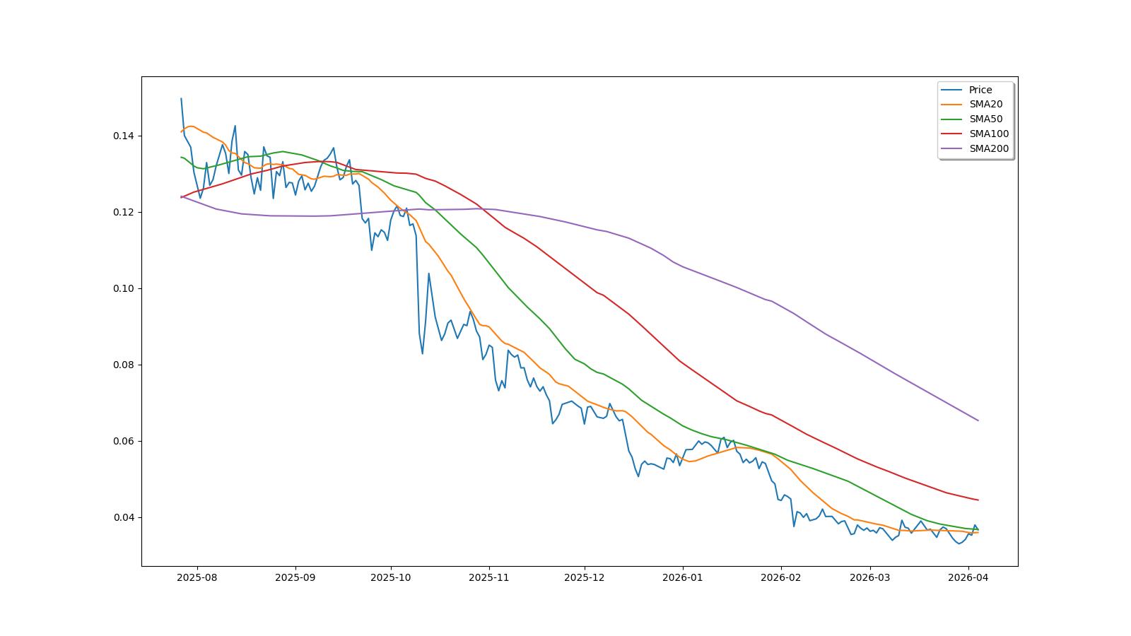 ICON Simple Moving Averages