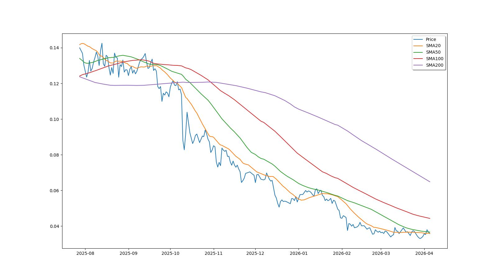 ICON Simple Moving Averages