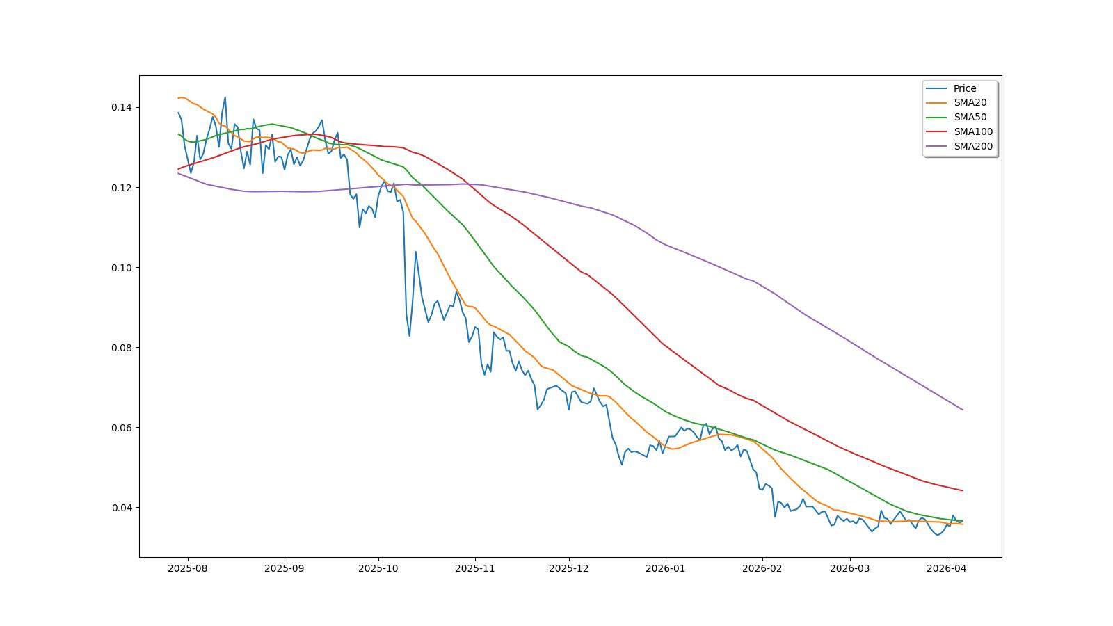 ICON Simple Moving Averages