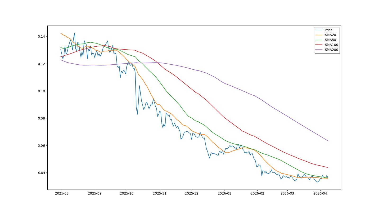 ICON Simple Moving Averages