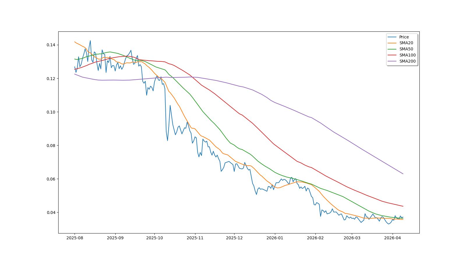 ICON Simple Moving Averages