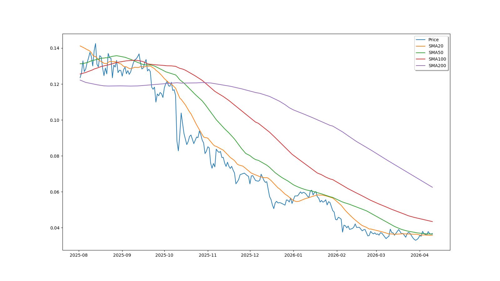 ICON Simple Moving Averages