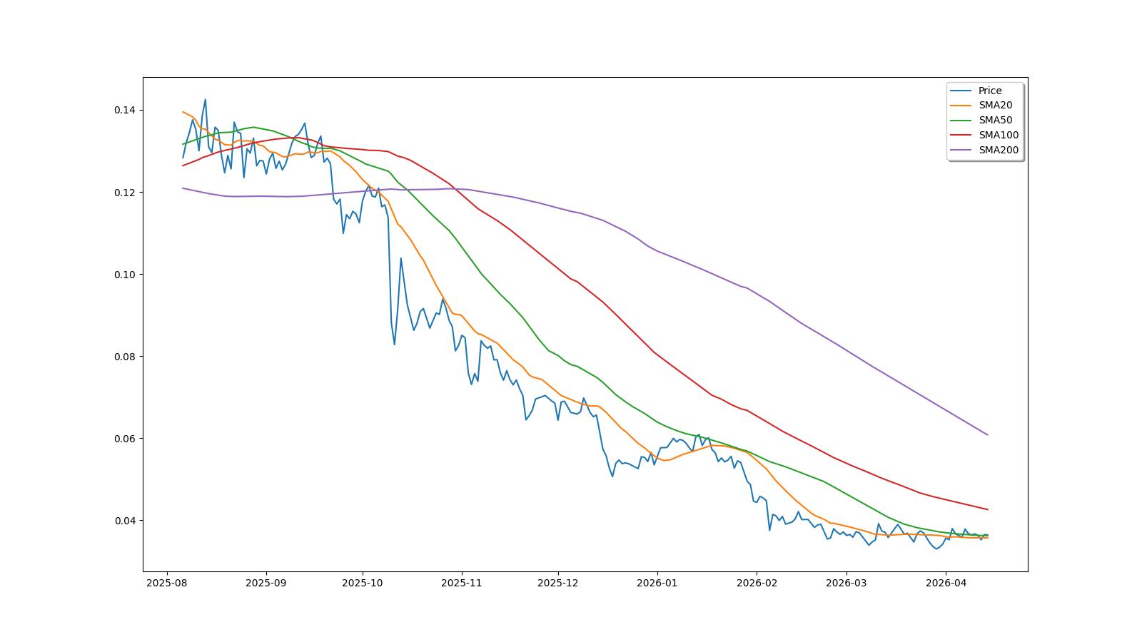 아이콘 Simple Moving Averages